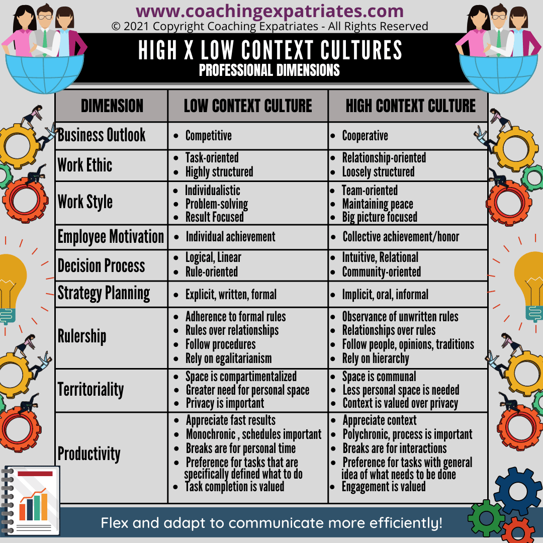 Communicating In High And Low Context Cultures Coaching Expatriates®