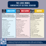 The Cross-Cultural Power Of The Lewis Model | Coaching Expatriates®