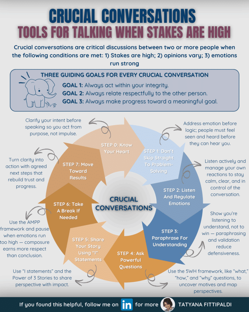 Crucial Conversations Tools For Talking When Stakes Are High | Coaching ...