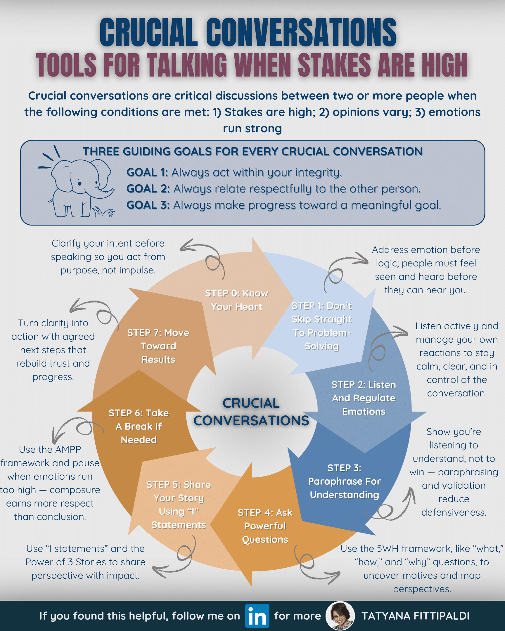 Crucial Conversations Tools For Talking When Stakes Are High | Coaching ...
